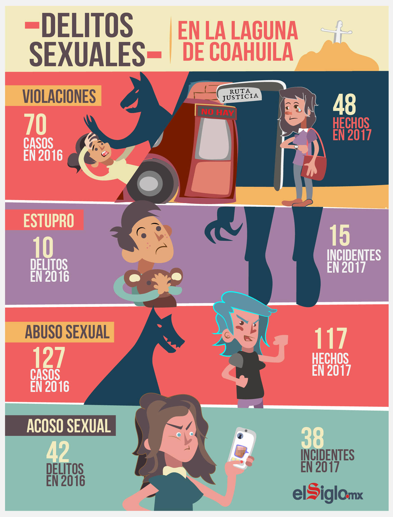 En 2017 Denunciaron 35 Delitos Sexuales Al Mes El Siglo De Torreón